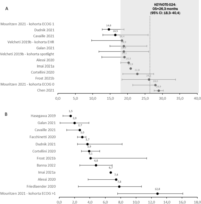 Pembrolizumab monotherapy survival benefits in metastatic non-small ...