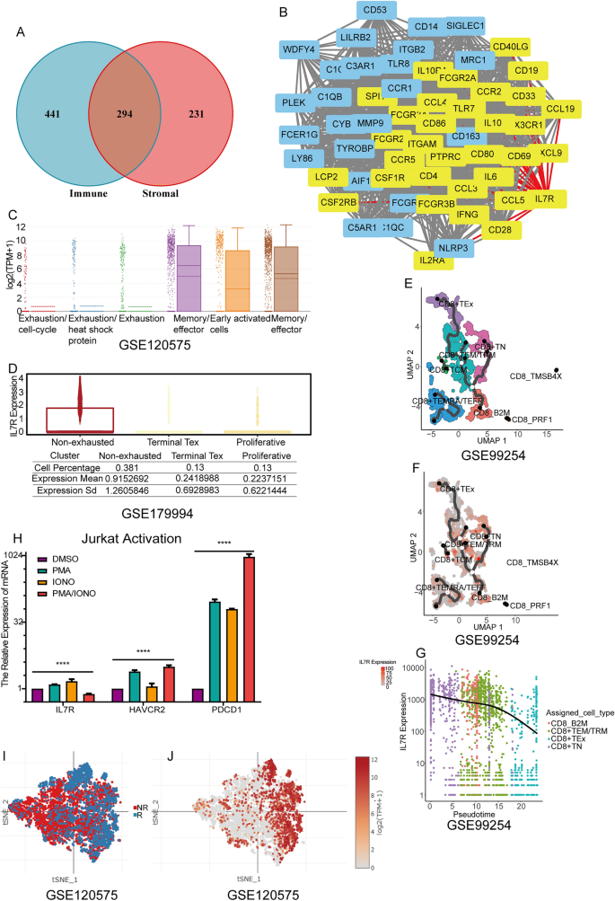 Comprehensive analysis to identify IL7R as a immunotherapy biomarker ...