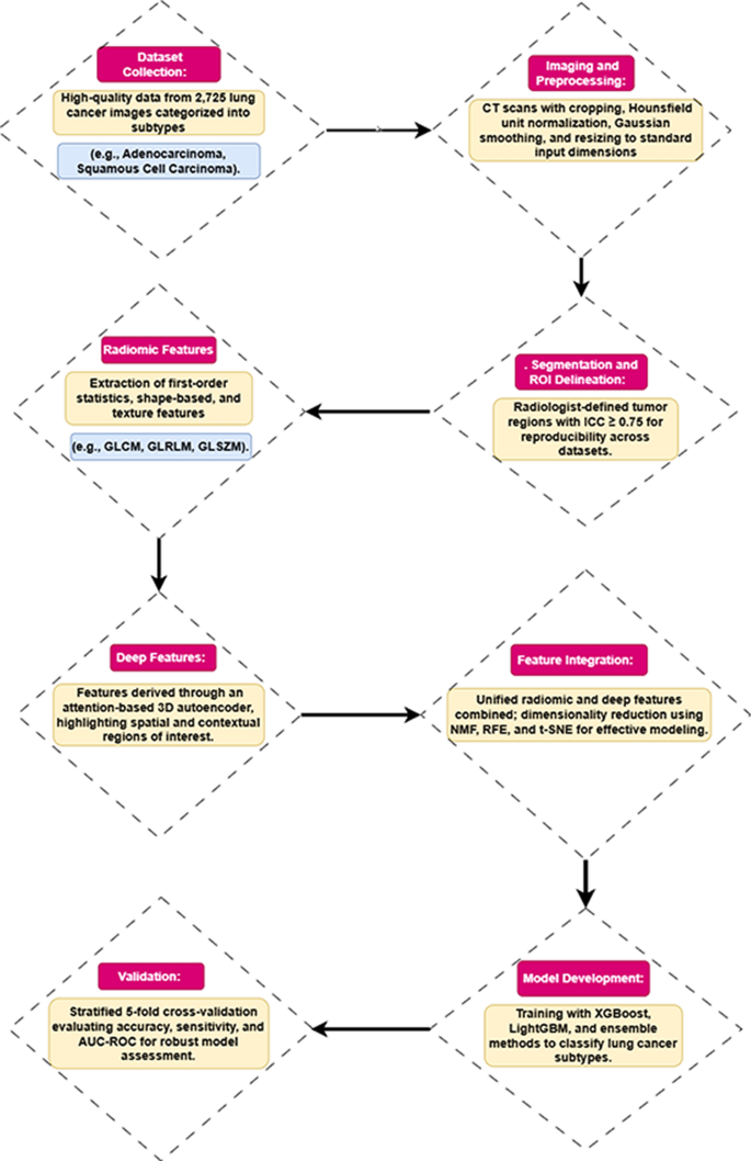 Enhanced lung cancer subtype classification using attention-integrated ...