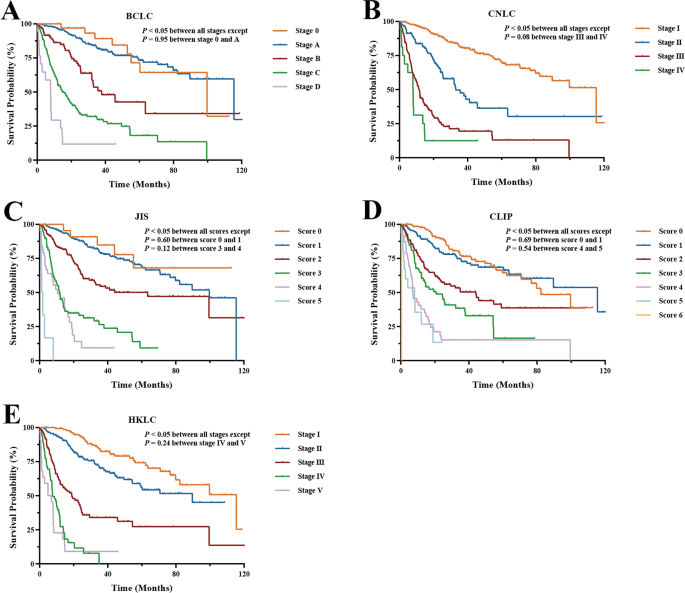 Albumin-bilirubin grade as an alternative to Child–Pugh class for ...