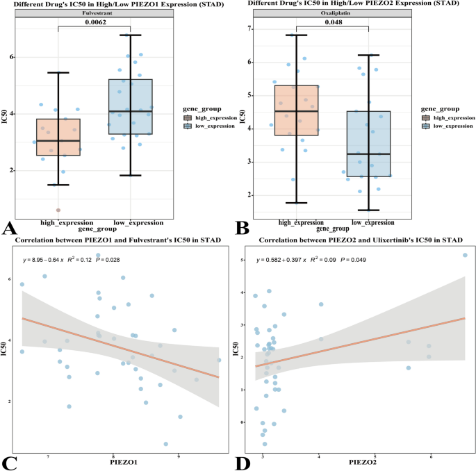 Comprehensive analysis of mRNA expression of Piezo1 and Piezo2 in tumor ...