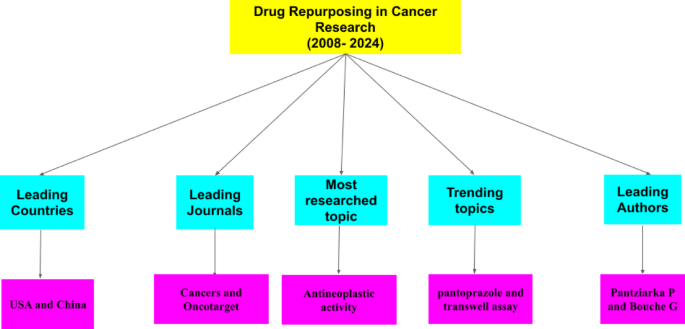 Drug repurposing in cancer research: a bibliometric analysis | Discover ...