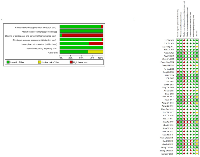 Efficacy of integrative non-pharmacological traditional Chinese ...