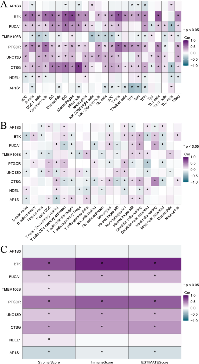 Single-cell RNA-seq reveals gene expression heterogeneity in NSCLC and its link to the immune ...
