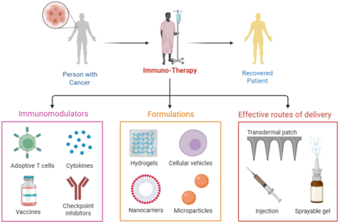 Immunotherapeutics in metastatic cancer management | Discover Oncology