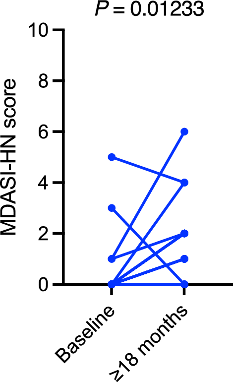 Patient-reported outcomes after ipsilateral radiation therapy for N2b ...