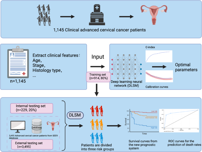 Development and validation of a deep learning model for individualized ...