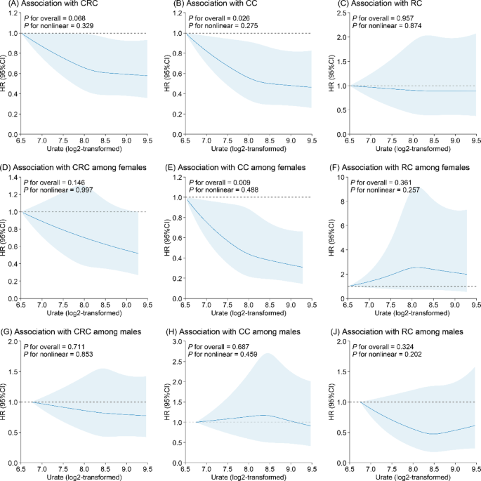 Serum urate levels and colorectal cancer risk: a prospective cohort ...