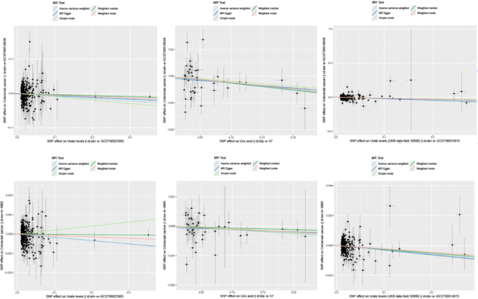 Serum urate levels and colorectal cancer risk: a prospective cohort ...