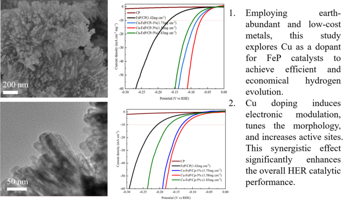 Nano-Needle-like Copper-Doped Iron Phosphide as a High-Performance and Cost-Effective HER ...