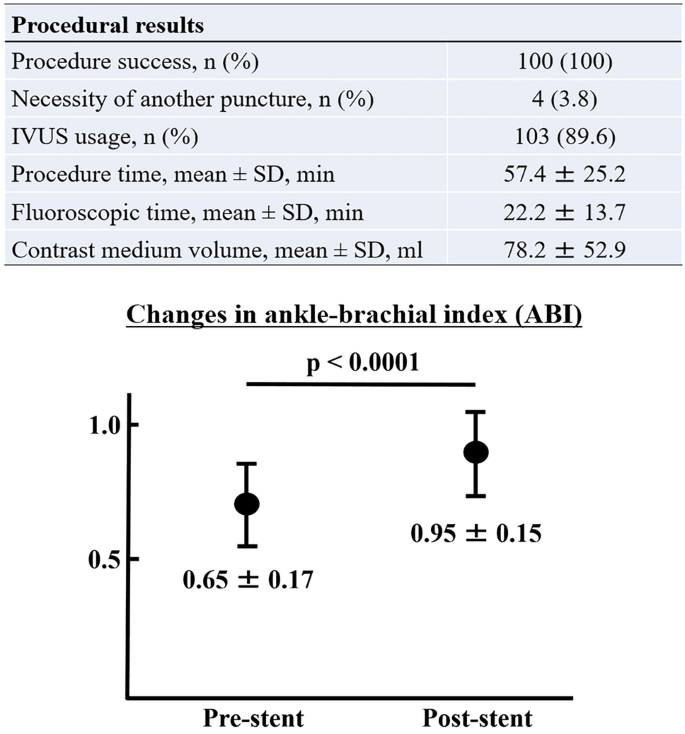 Results from a multicenter retrospective study of transradial iliac ...