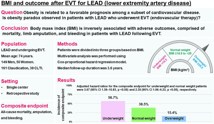 Impact of body mass index on mortality, limb amputation, and bleeding ...