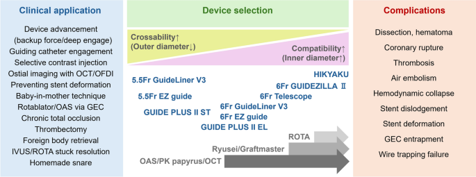 Guide extension catheters in coronary intervention: device selection ...
