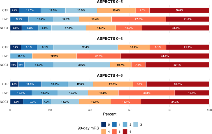 How Do Patient Outcomes in Mechanical Thrombectomy for Large-Core ...