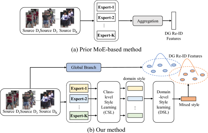 Domain generalization person re-identification via style adaptation learning | International ...