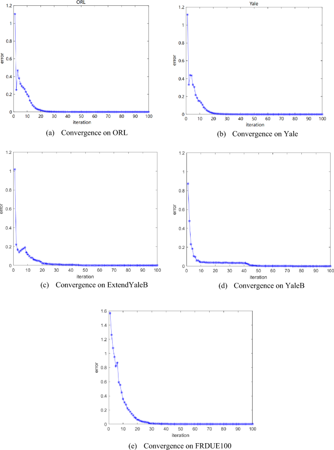 Tensor low-rank representation combined with consistency and diversity exploration ...