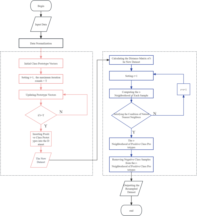 Undersampling based on generalized learning vector quantization and natural nearest neighbors ...