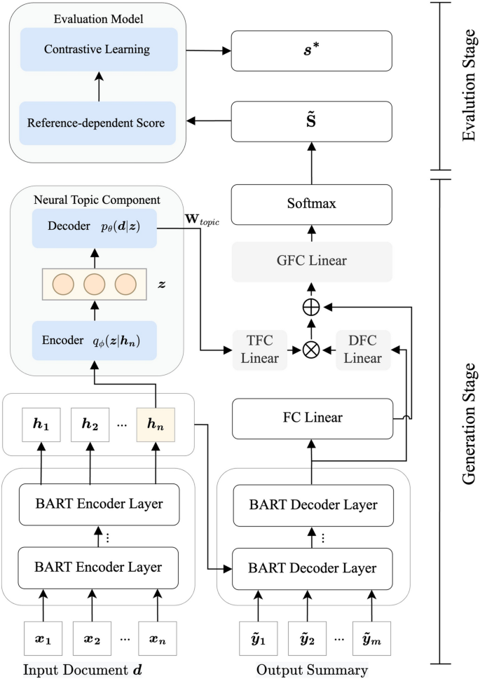 A novel abstractive summarization model based on topic-aware and ...