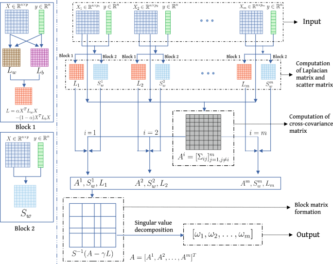 Class-structure preserving multi-view correlated discriminant analysis for multiblock data ...