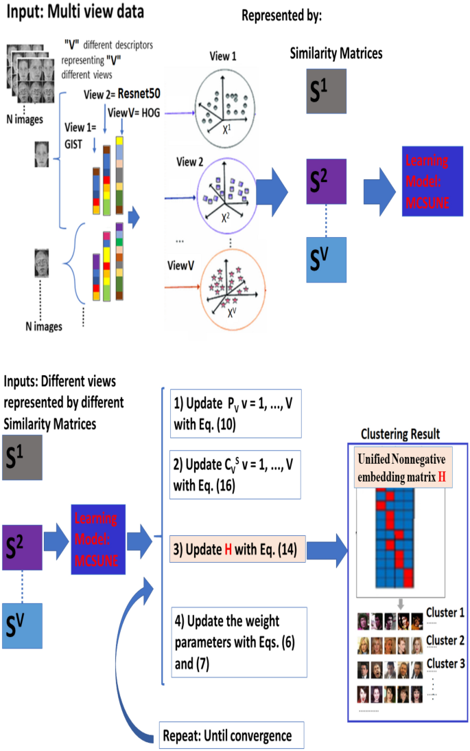 One Step Graph Based Multi View Clustering Via Specific And Unified Nonnegative Embeddings