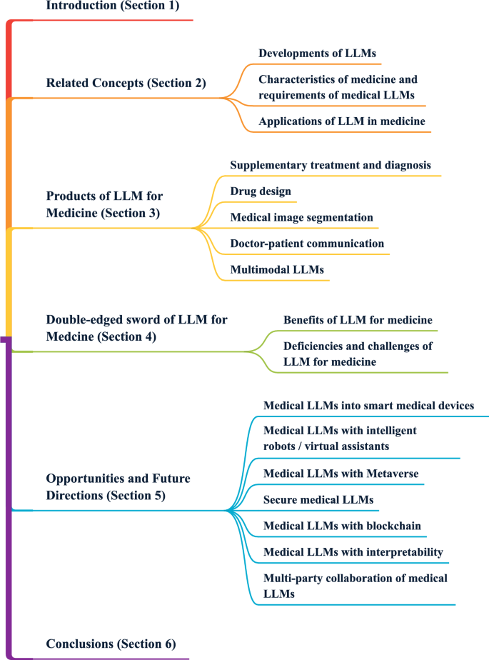 Large language models for medicine: a survey | International Journal of ...