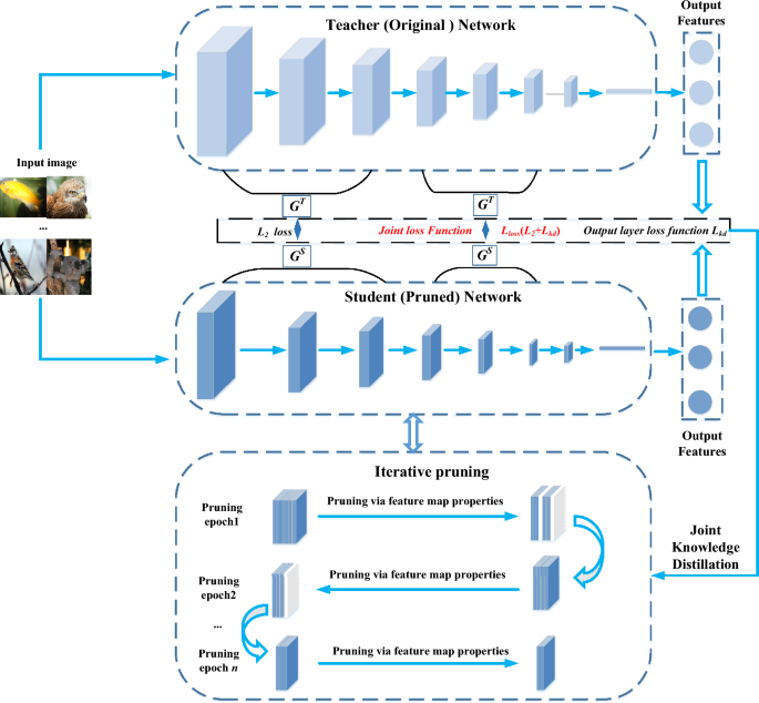 Iterative filter pruning with combined feature maps and knowledge distillation | International ...