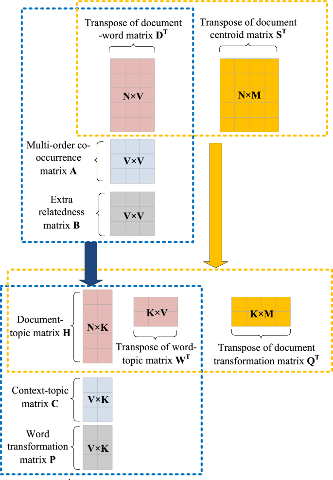 Short-text topic modeling with dual reinforcement from internal and external semantics ...