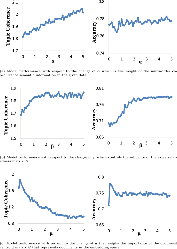 Short-text topic modeling with dual reinforcement from internal and external semantics ...