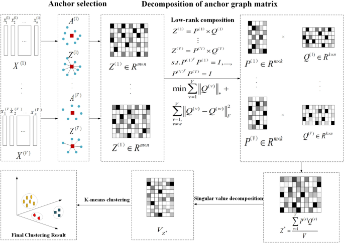 Flexible anchor-based multi-view clustering with low-rank decomposition | International Journal ...