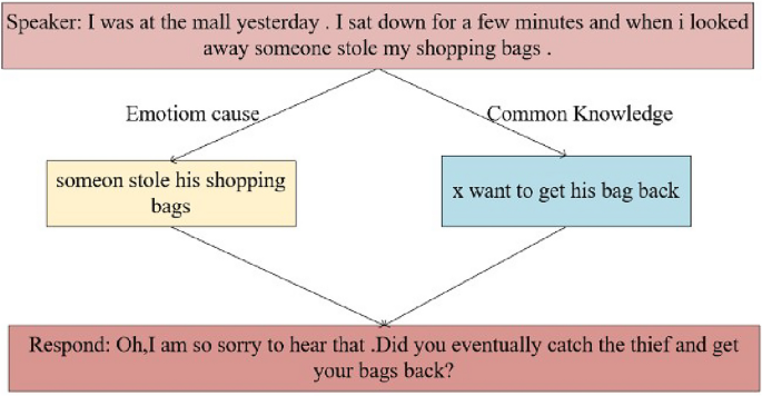 IECCK: integrating emotion cause and common knowledge for empathetic ...
