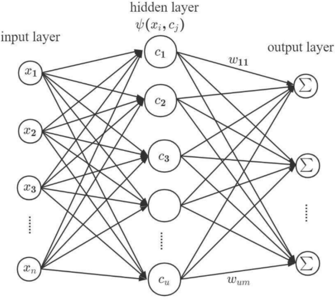 Rough set interpretation to RBF neural network | International Journal ...