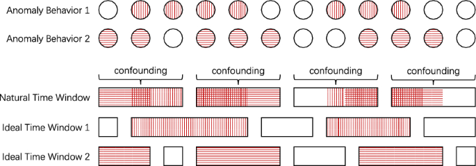 Adaptive dynamic graphs for anomaly detection via inter- and intra ...