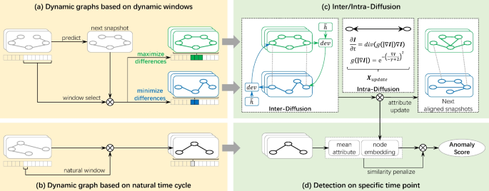 Adaptive dynamic graphs for anomaly detection via inter- and intra-diffusion | International ...