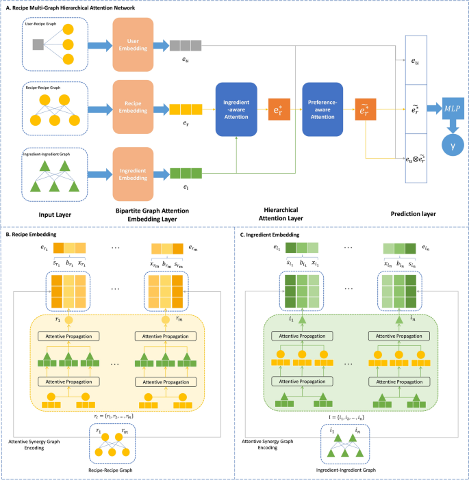 RMHAT: a multi-graph hierarchical attention network model for ...