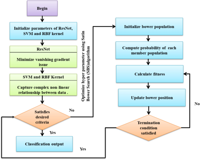 Enhancing breast cancer detection: a novel residual radial kernel ...