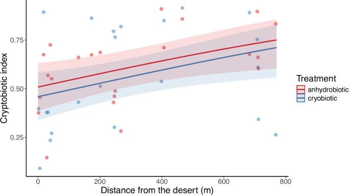 Distribution of tardigrade cryptobiotic abilities across a fine-scale ...