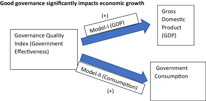 Rethinking of Government Institutions and Governance Quality Indicators ...