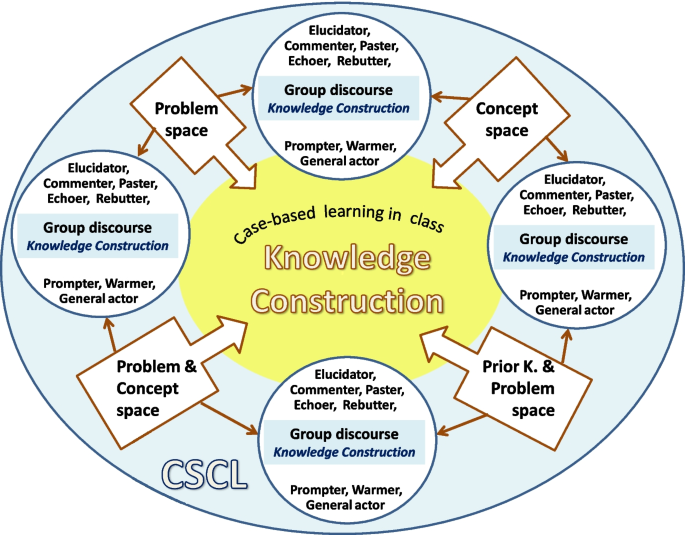 From Theory to Practice: Role-Playing and Knowledge Building in Digital Learning Environments ...
