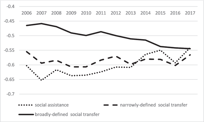 The Effect of Social Transfers on Income Inequality and Poverty in ...