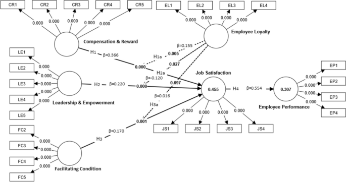 Employee Loyalty Moderates the Relationship Between Job Satisfaction ...