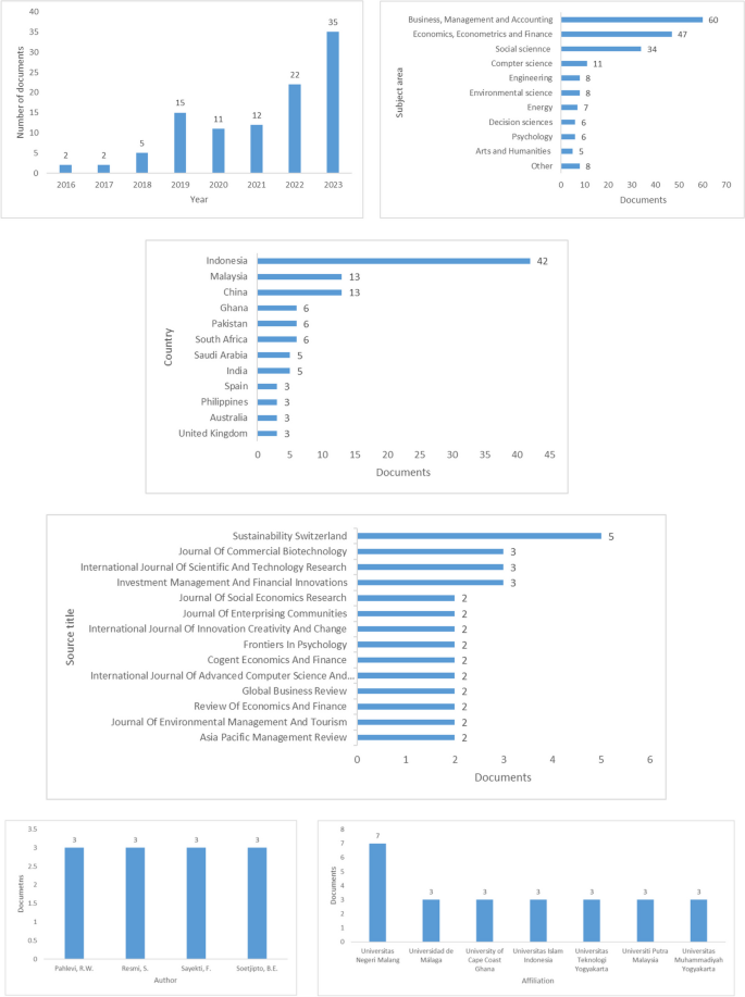 MSME/SME Financial Literacy: A Systematic Literature Review and ...