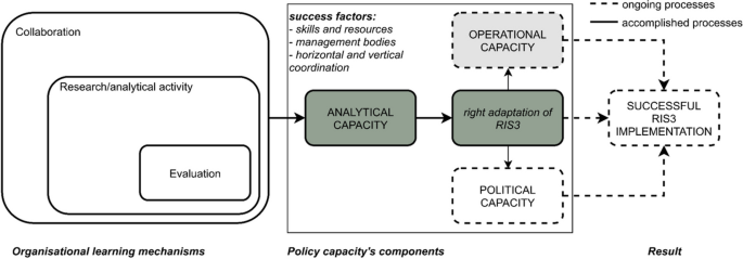 How to Overcome Familiarity? The Evolution of the RIS3 Design and Implementation Process in ...