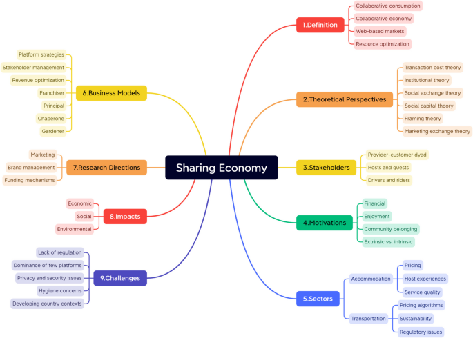 Key Players and Emerging Trends in the Sharing Economy: Insights from ...
