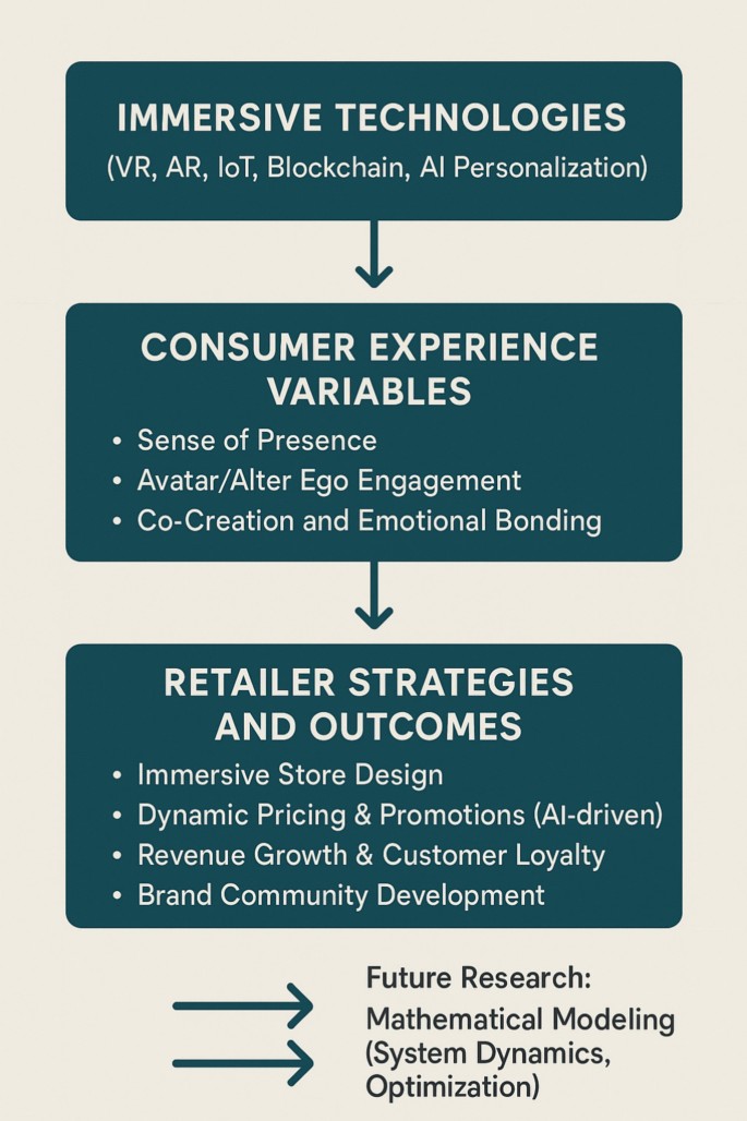 Exploring the Metaverse-tailing: Characteristics, Drivers, and Outcomes ...