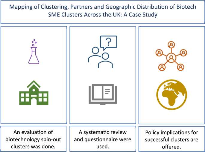 Mapping of Clustering, Partners, and Geographic Distribution of Biotech ...