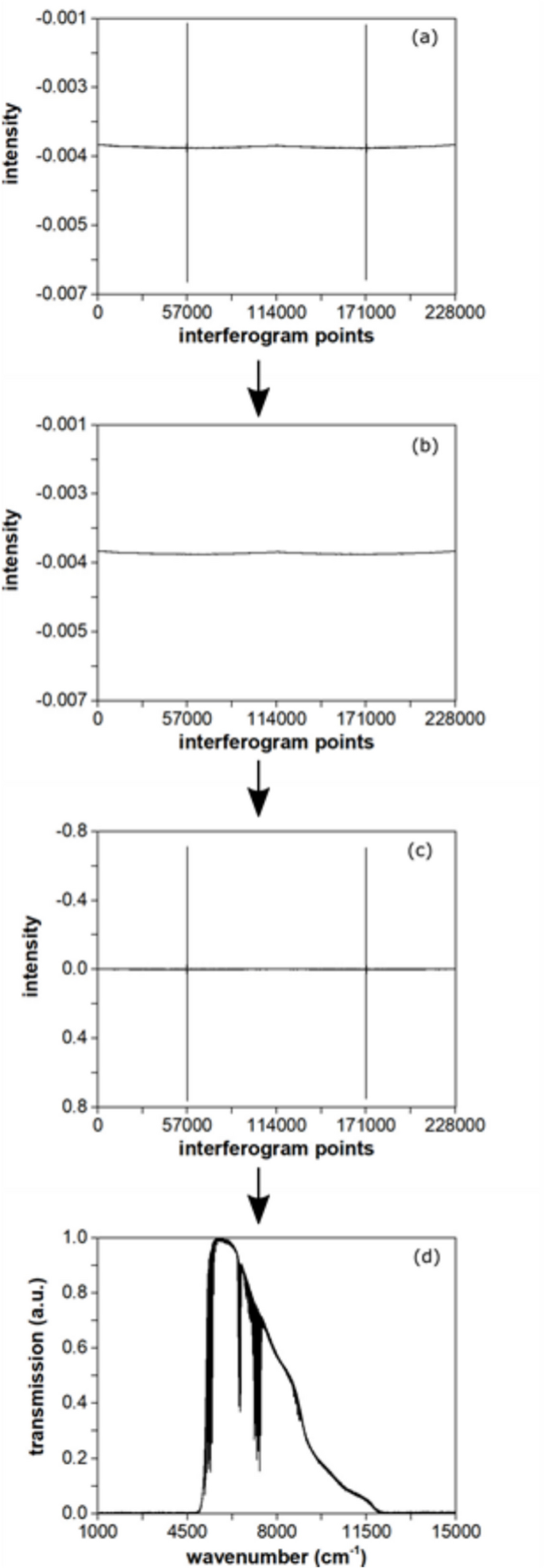 Instrument Line Shape Calibration and Comparison with TCCON ...