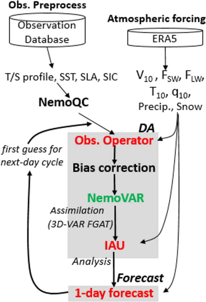 Global Ocean Data Assimilation and Prediction System2–ReAnalysis ...