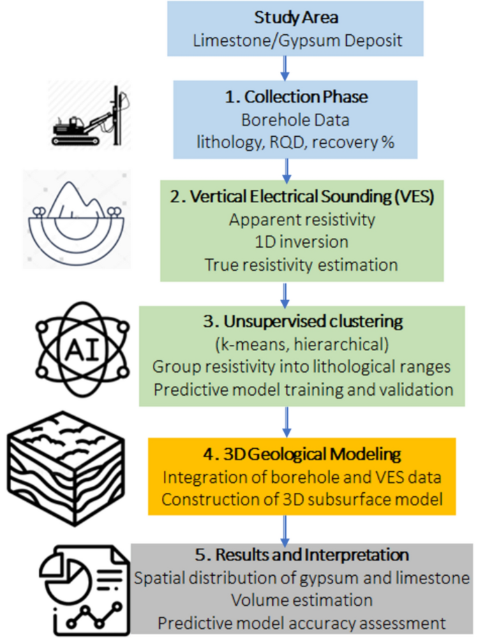 Integrated geophysical and unsupervised machine learning approach for 3D geological modeling of ...