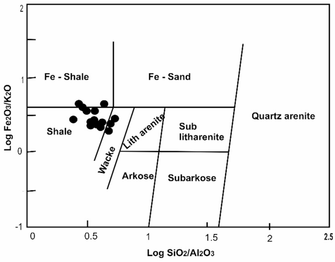 Petrography and geochemistry of the Girujan Clay Formation in the Upper ...