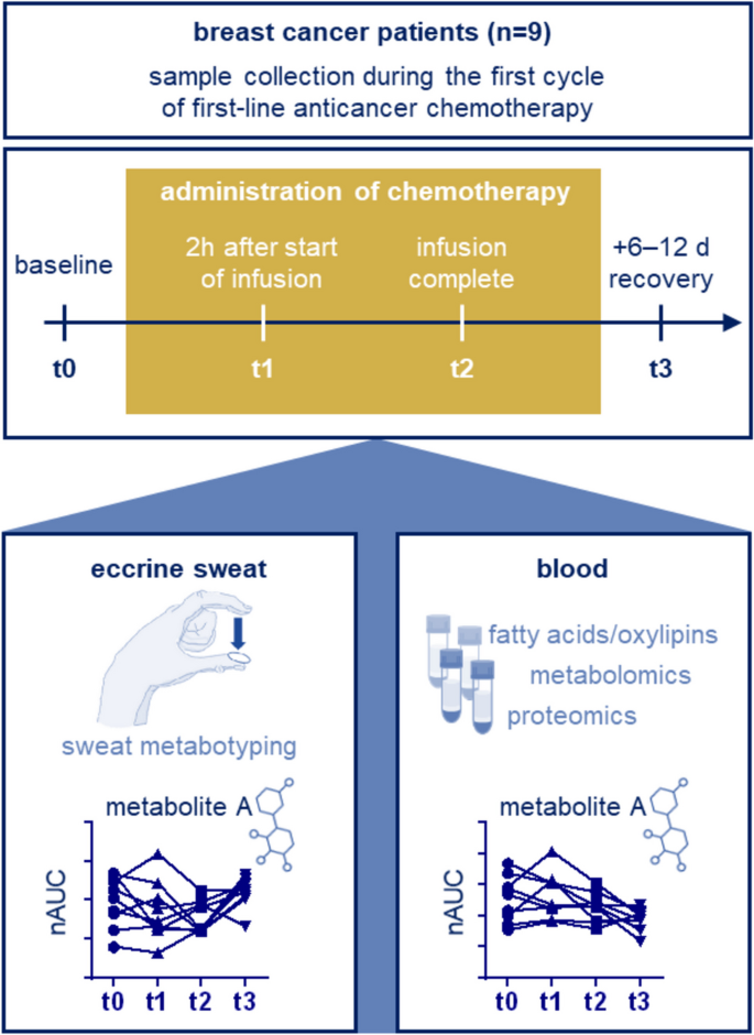 Mass spectrometry-based analysis of eccrine sweat supports predictive ...